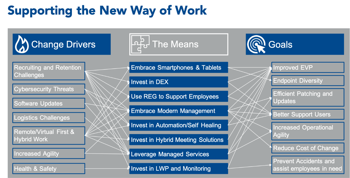 What it Takes to Support the New Way of Work